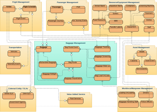 Baggage Handling Management | Visual Paradigm User-Contributed Diagrams ...